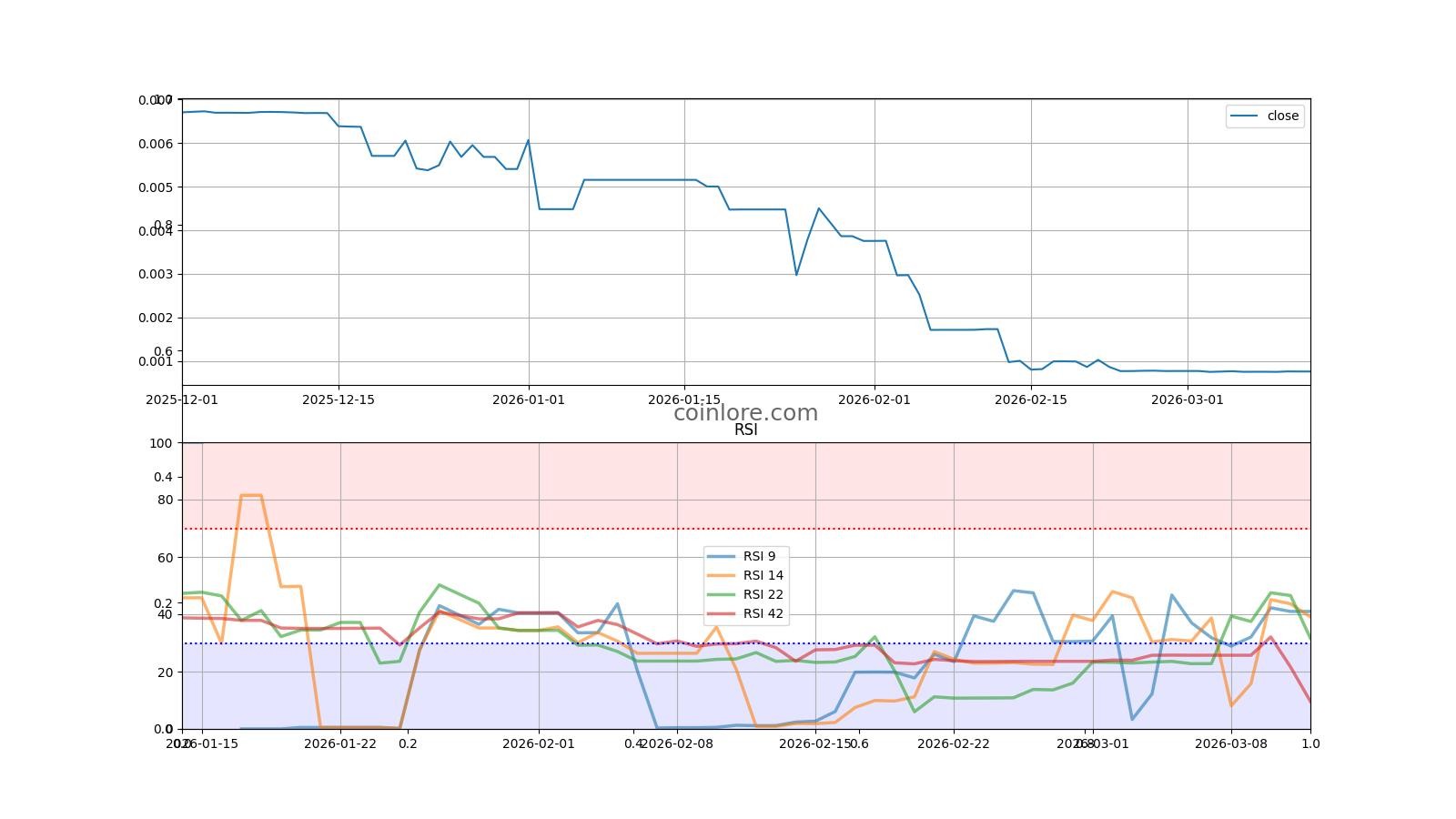 Streamr DATAcoin RSI indicator