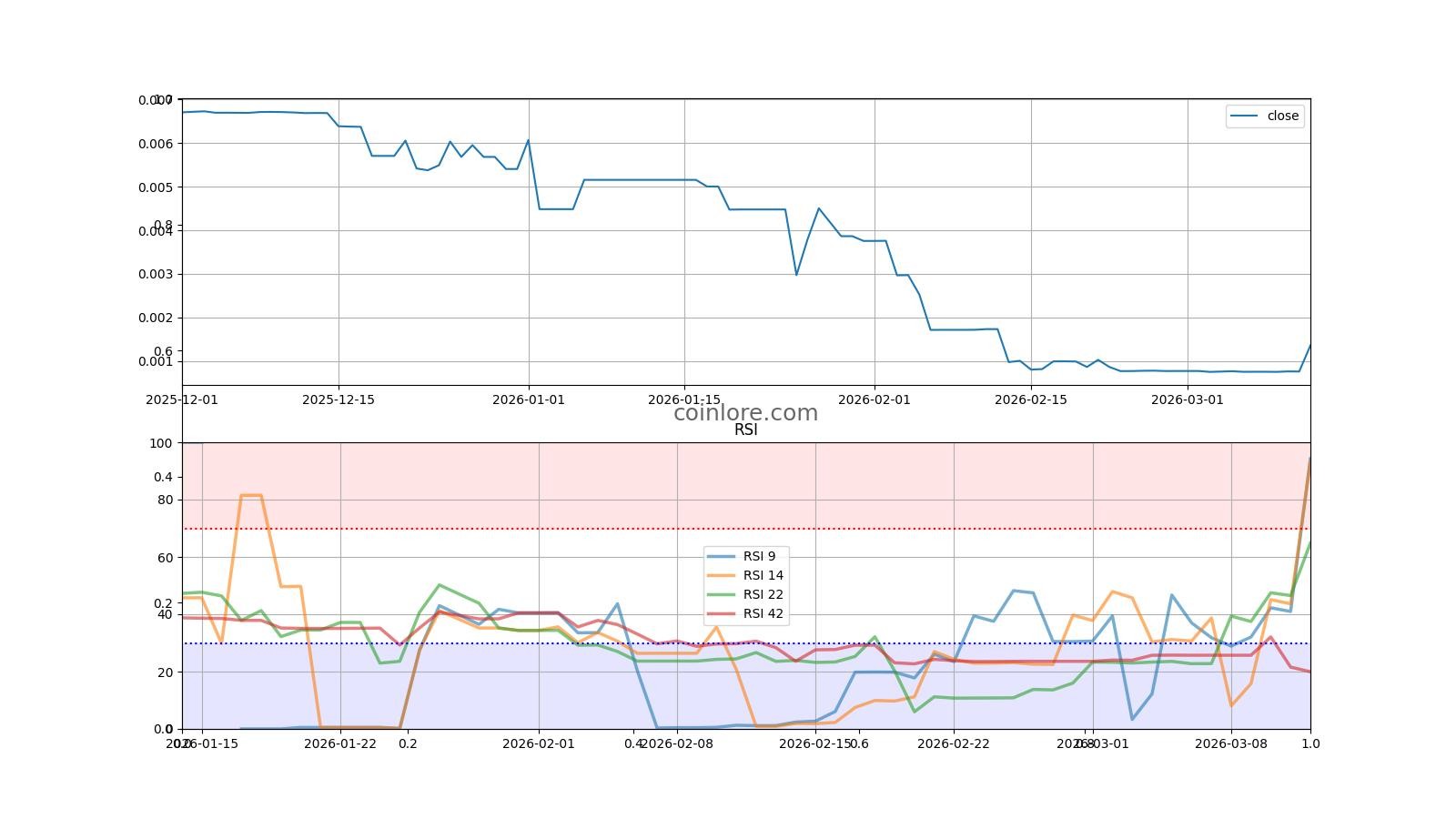 Streamr DATAcoin RSI indicator