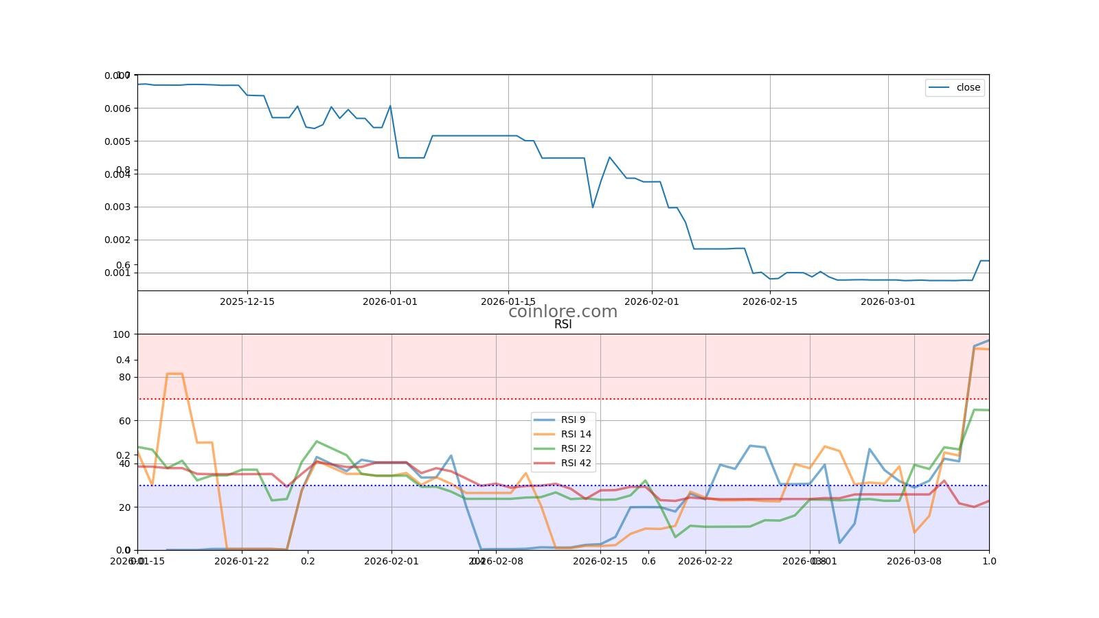 Streamr DATAcoin RSI indicator