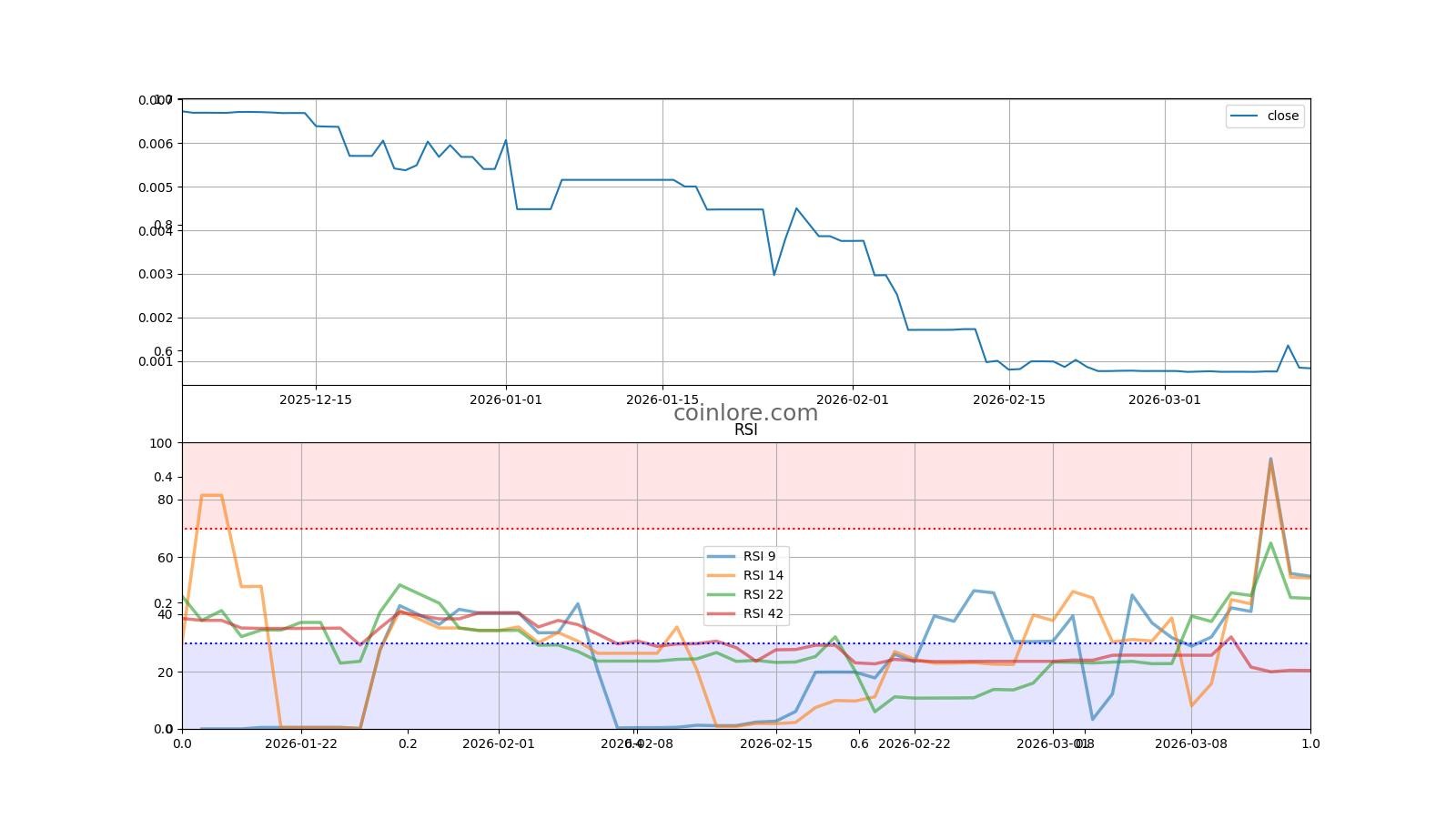 Streamr DATAcoin RSI indicator