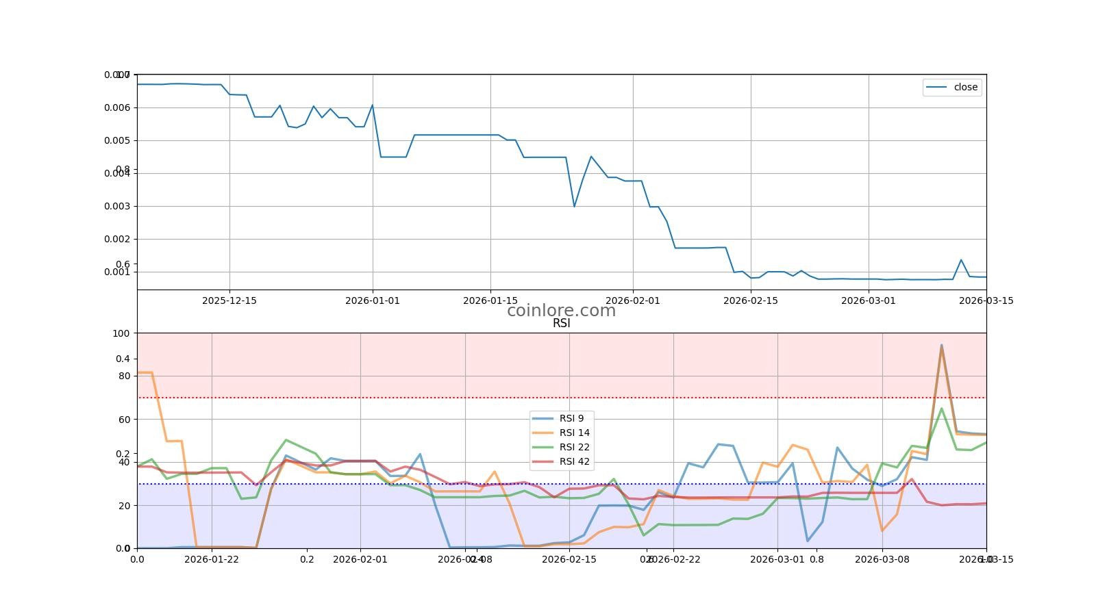 Streamr DATAcoin RSI indicator