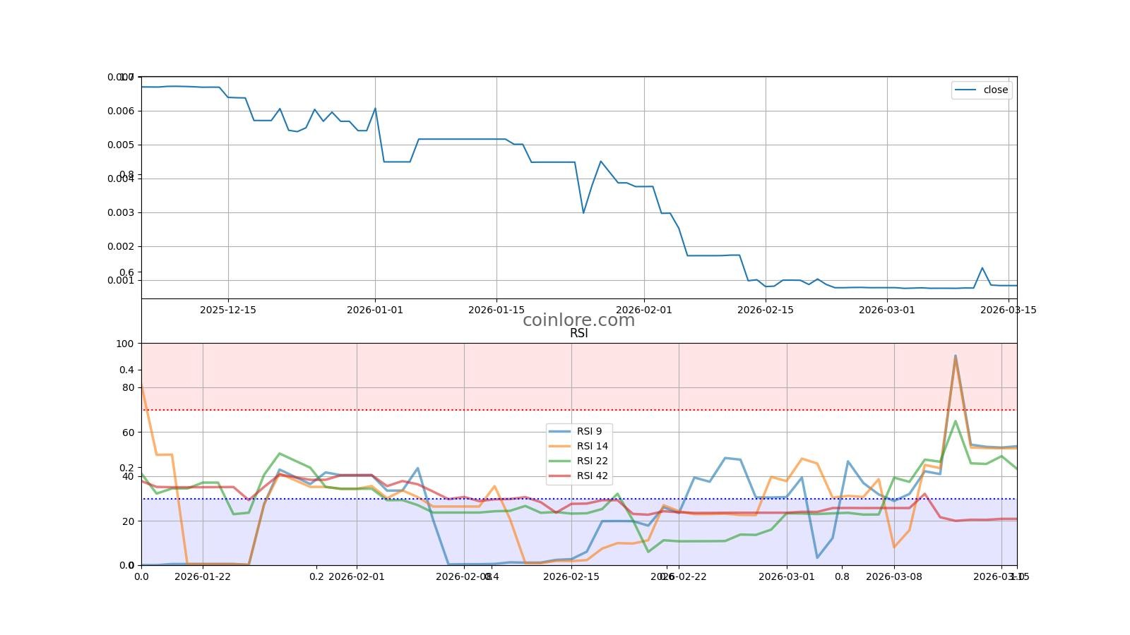 Streamr DATAcoin RSI indicator