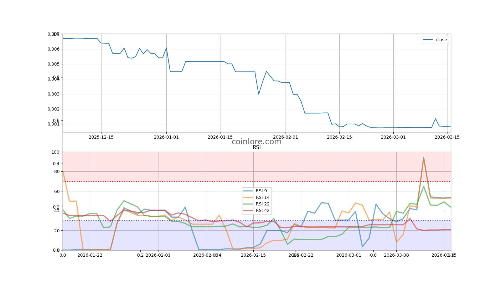 Streamr DATAcoin RSI indicator