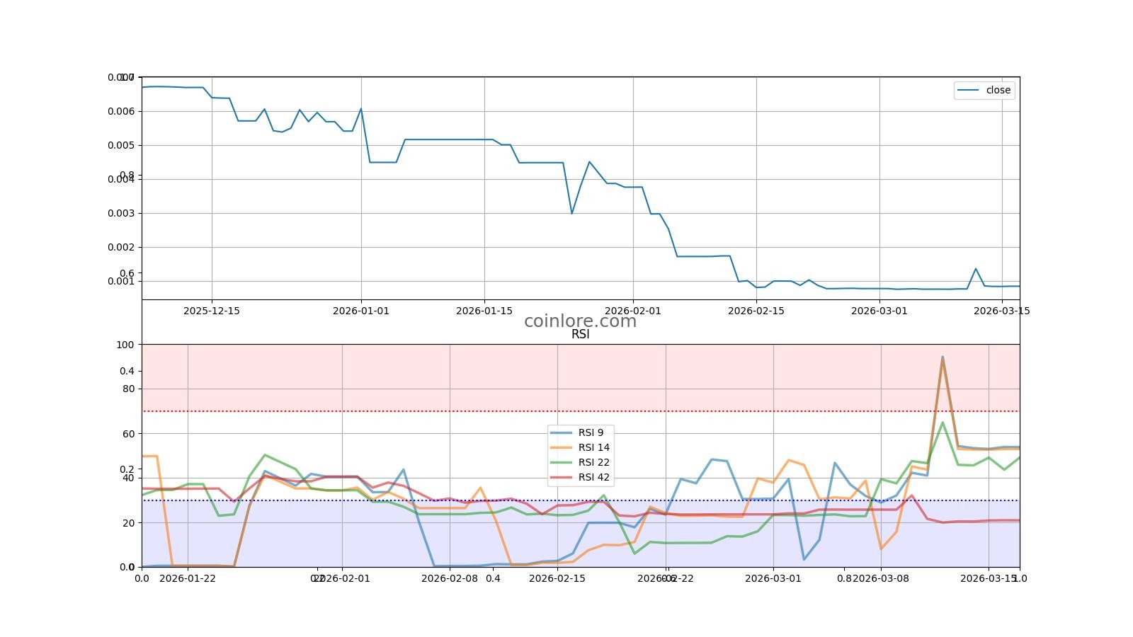 Streamr DATAcoin RSI indicator
