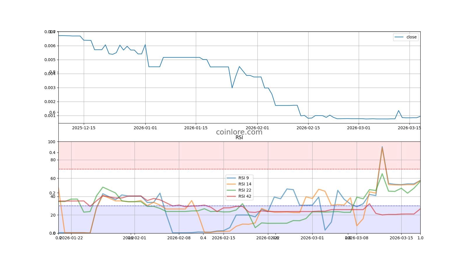 Streamr DATAcoin RSI indicator