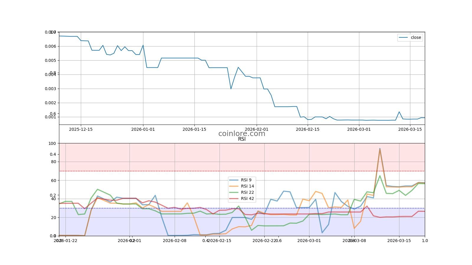 Streamr DATAcoin RSI indicator