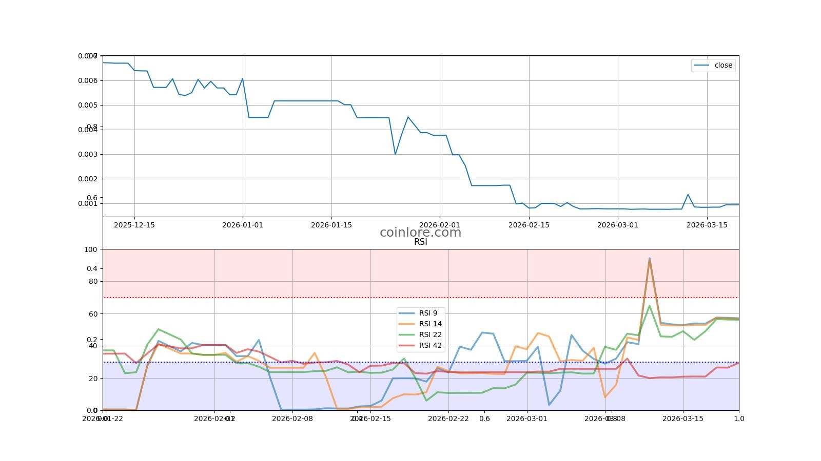 Streamr DATAcoin RSI indicator
