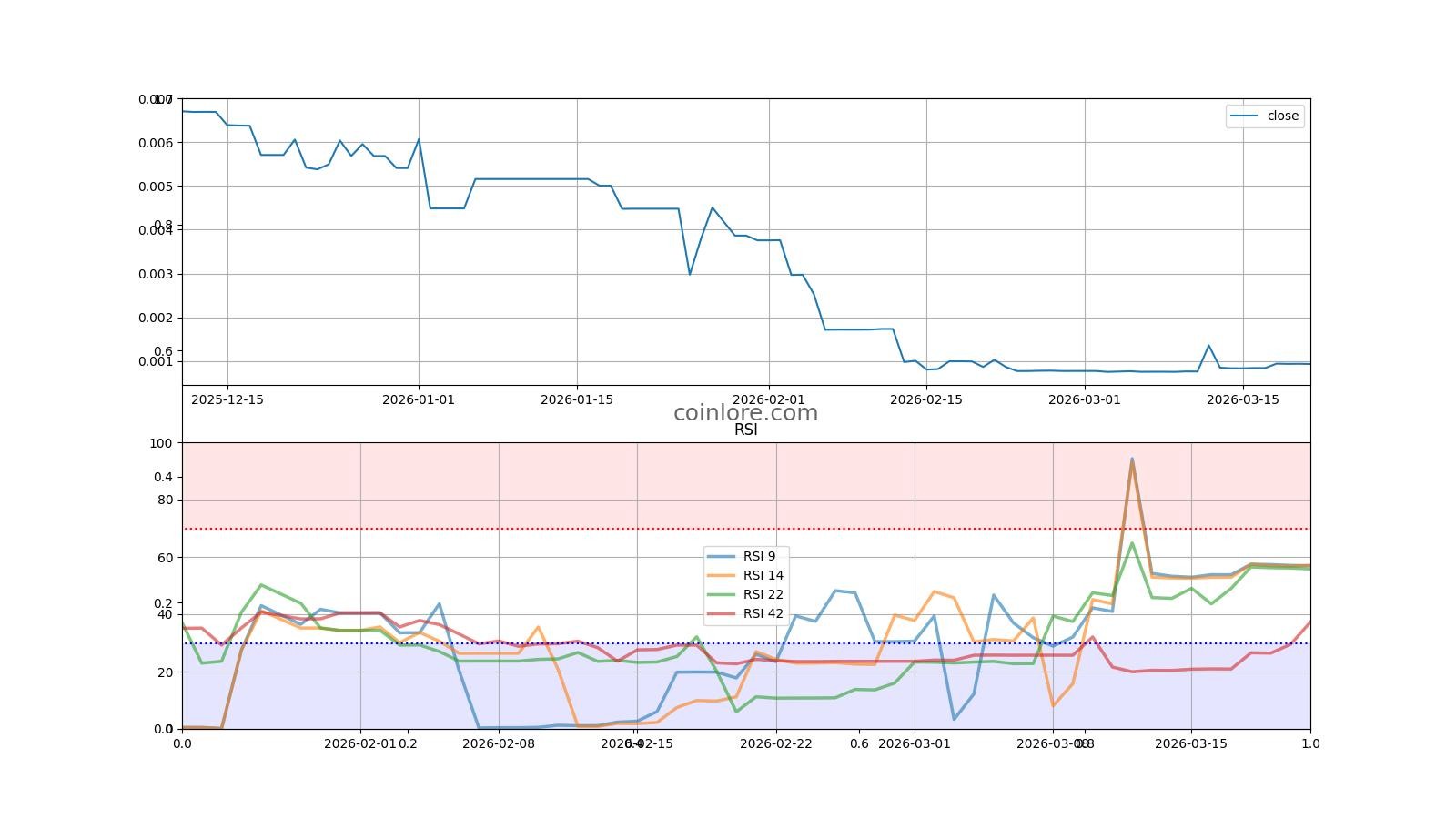 Streamr DATAcoin RSI indicator