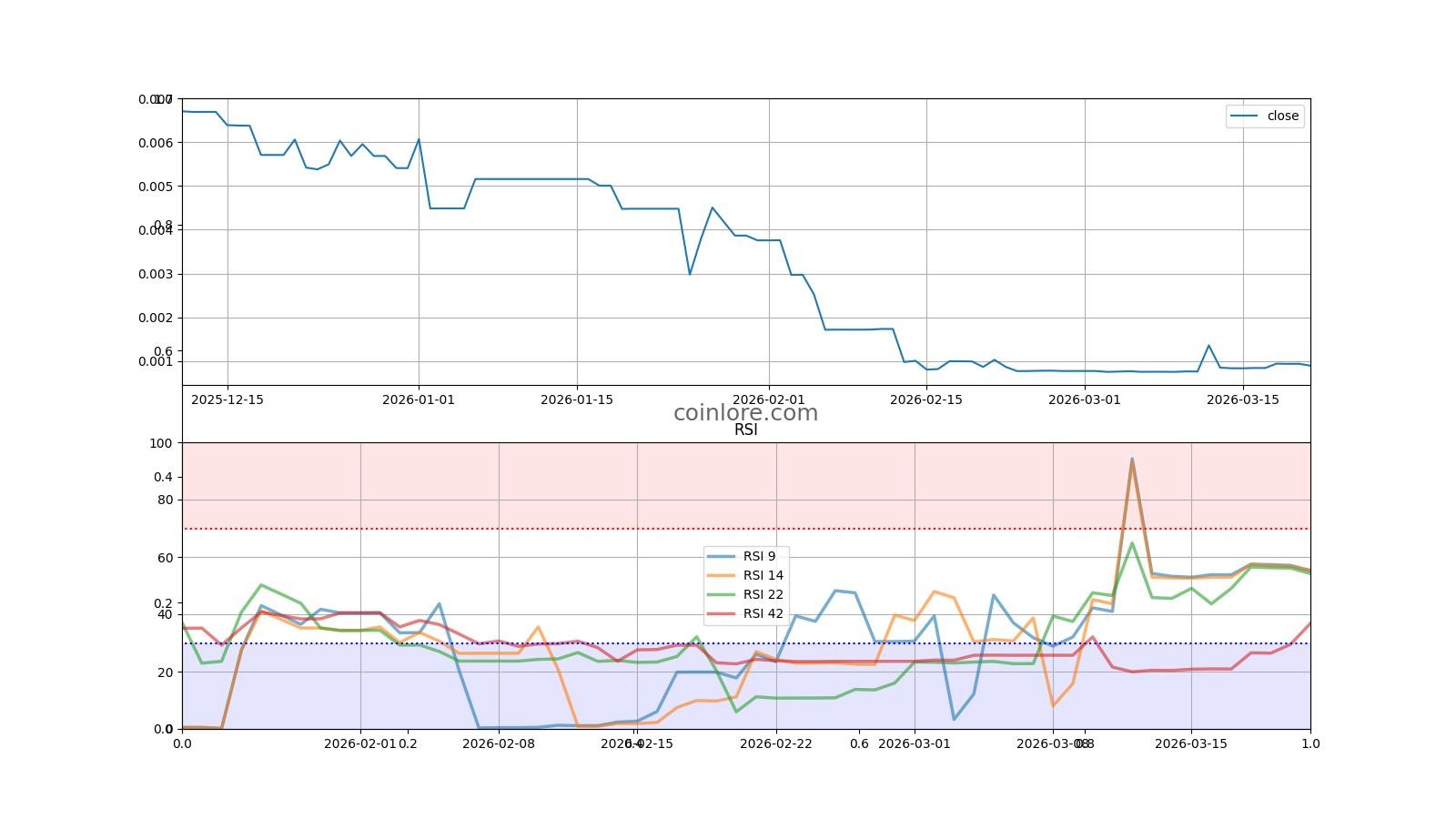 Streamr DATAcoin RSI indicator