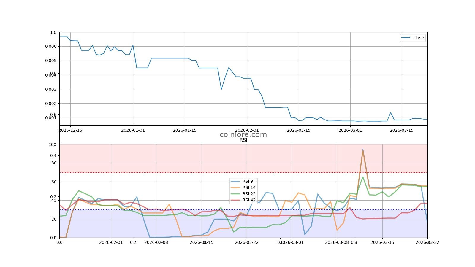 Streamr DATAcoin RSI indicator