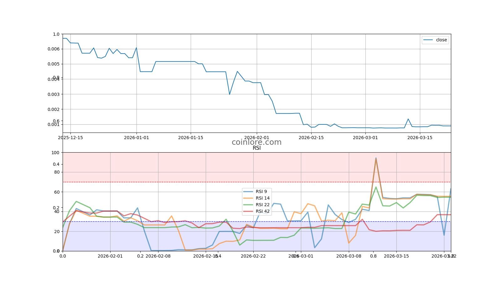 Streamr DATAcoin RSI indicator