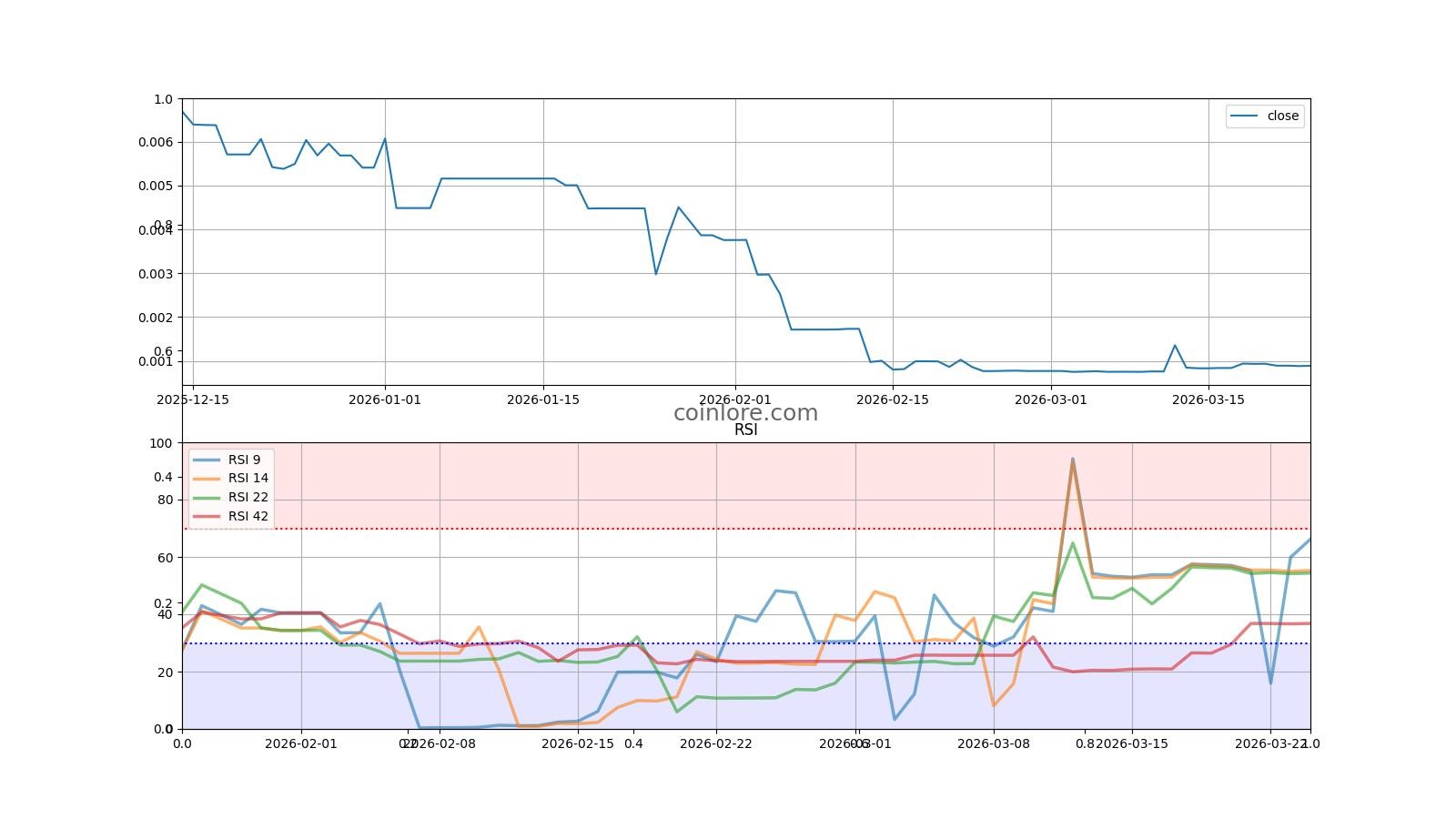 Streamr DATAcoin RSI indicator