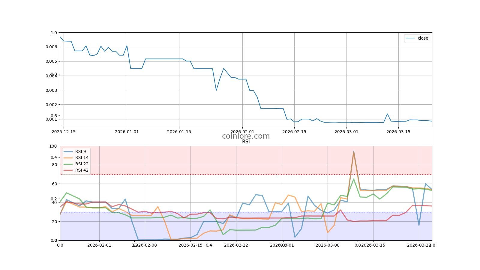 Streamr DATAcoin RSI indicator