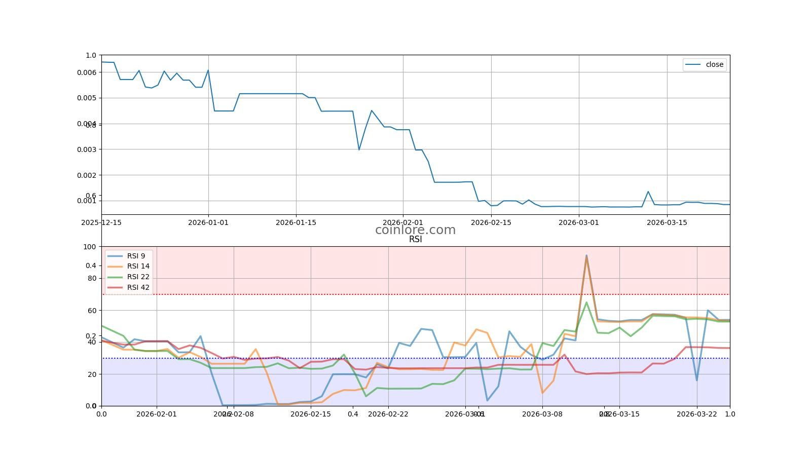 Streamr DATAcoin RSI indicator