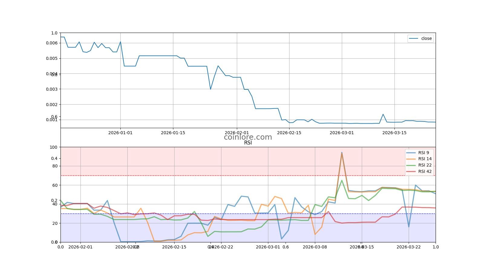 Streamr DATAcoin RSI indicator