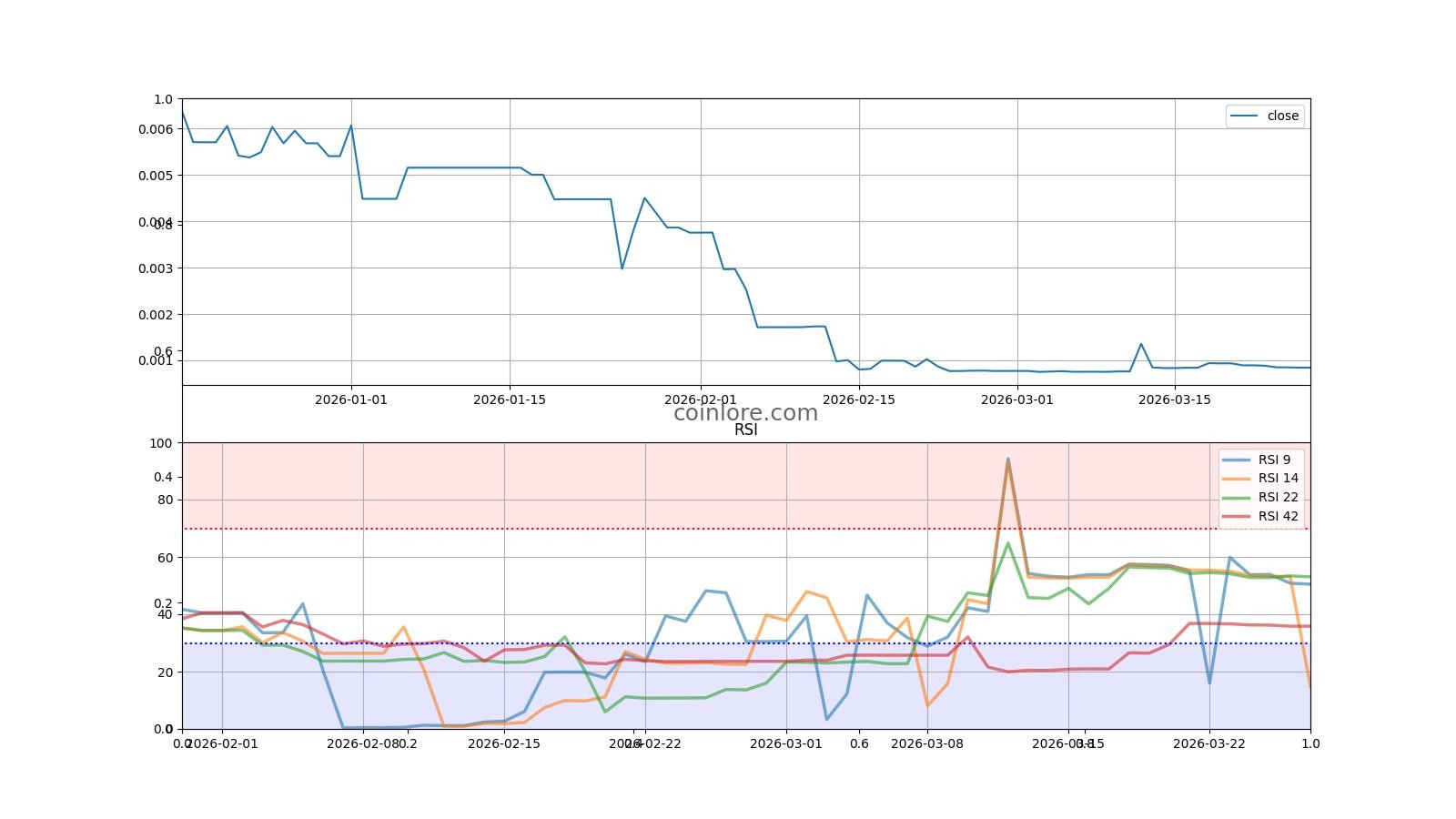 Streamr DATAcoin RSI indicator