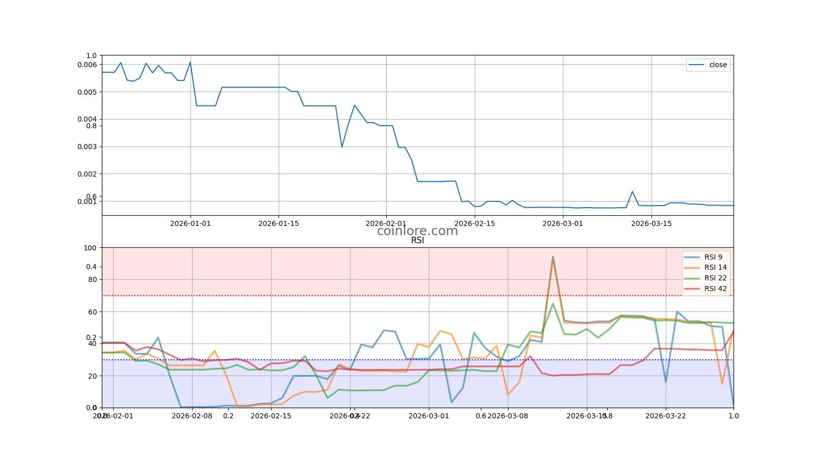 Streamr DATAcoin RSI indicator