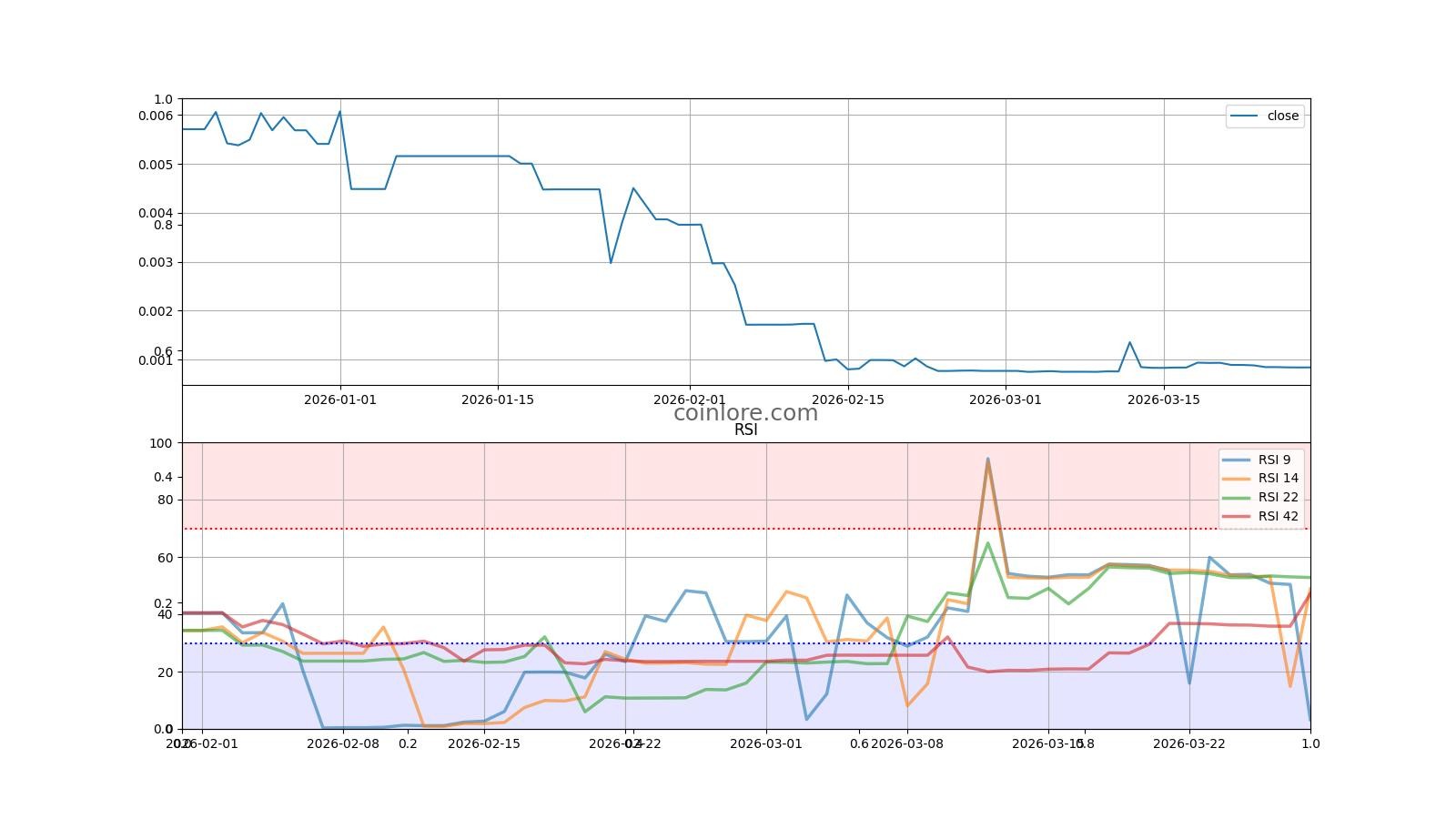 Streamr DATAcoin RSI indicator