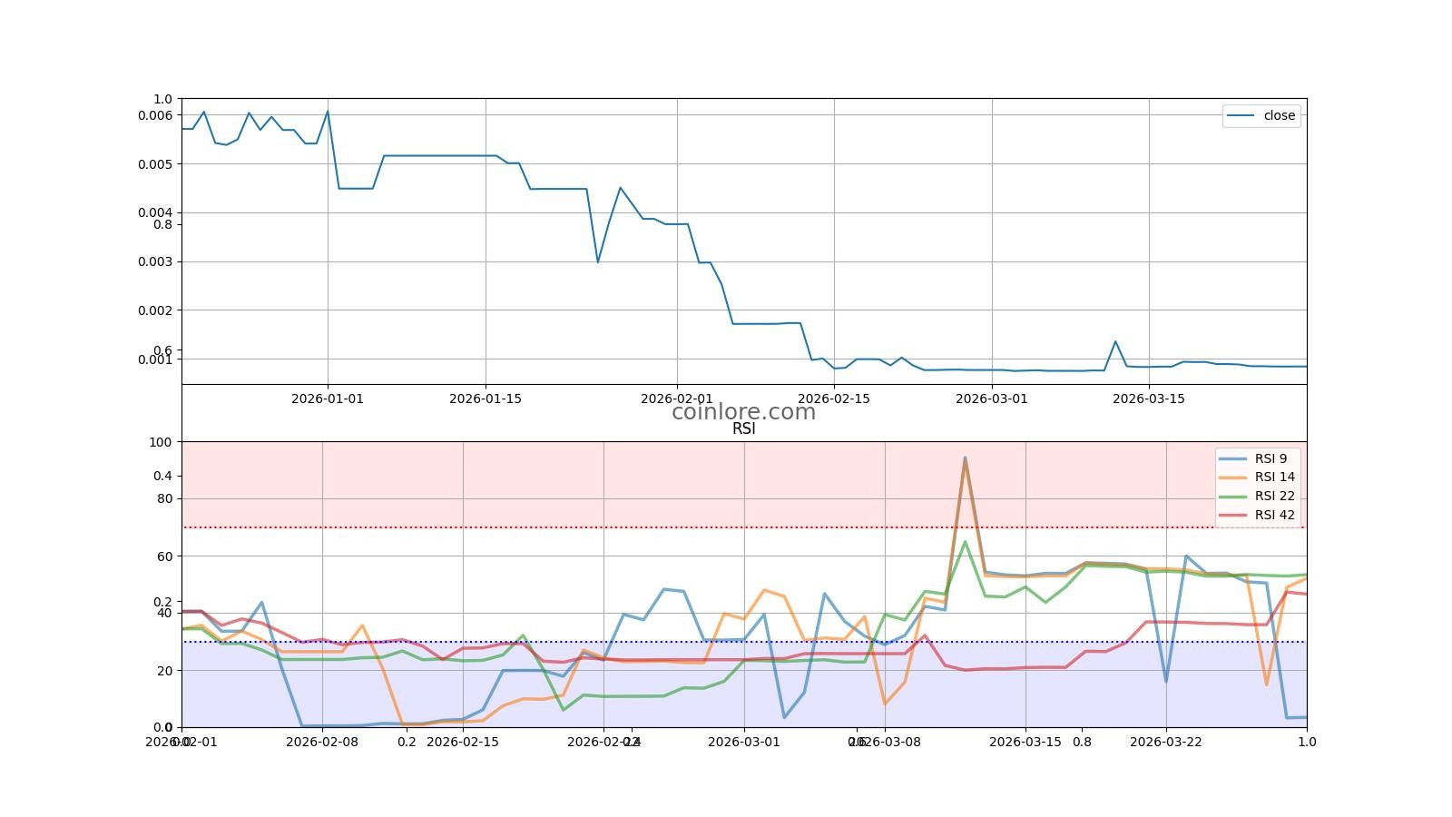 Streamr DATAcoin RSI indicator