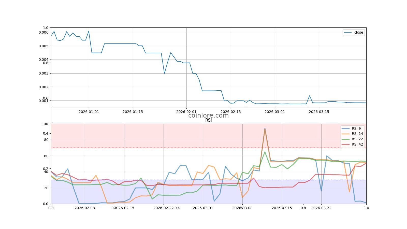 Streamr DATAcoin RSI indicator