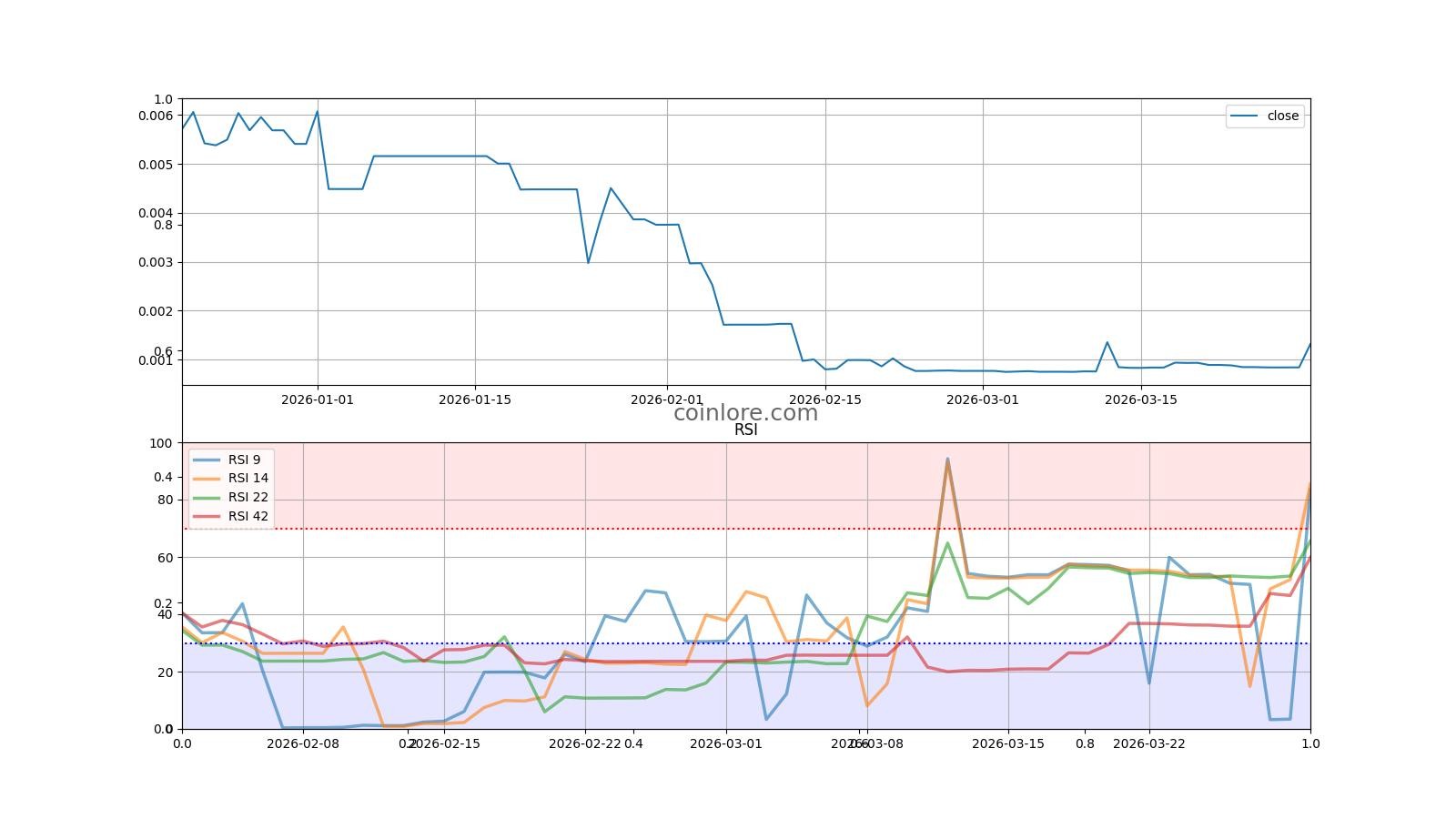 Streamr DATAcoin RSI indicator