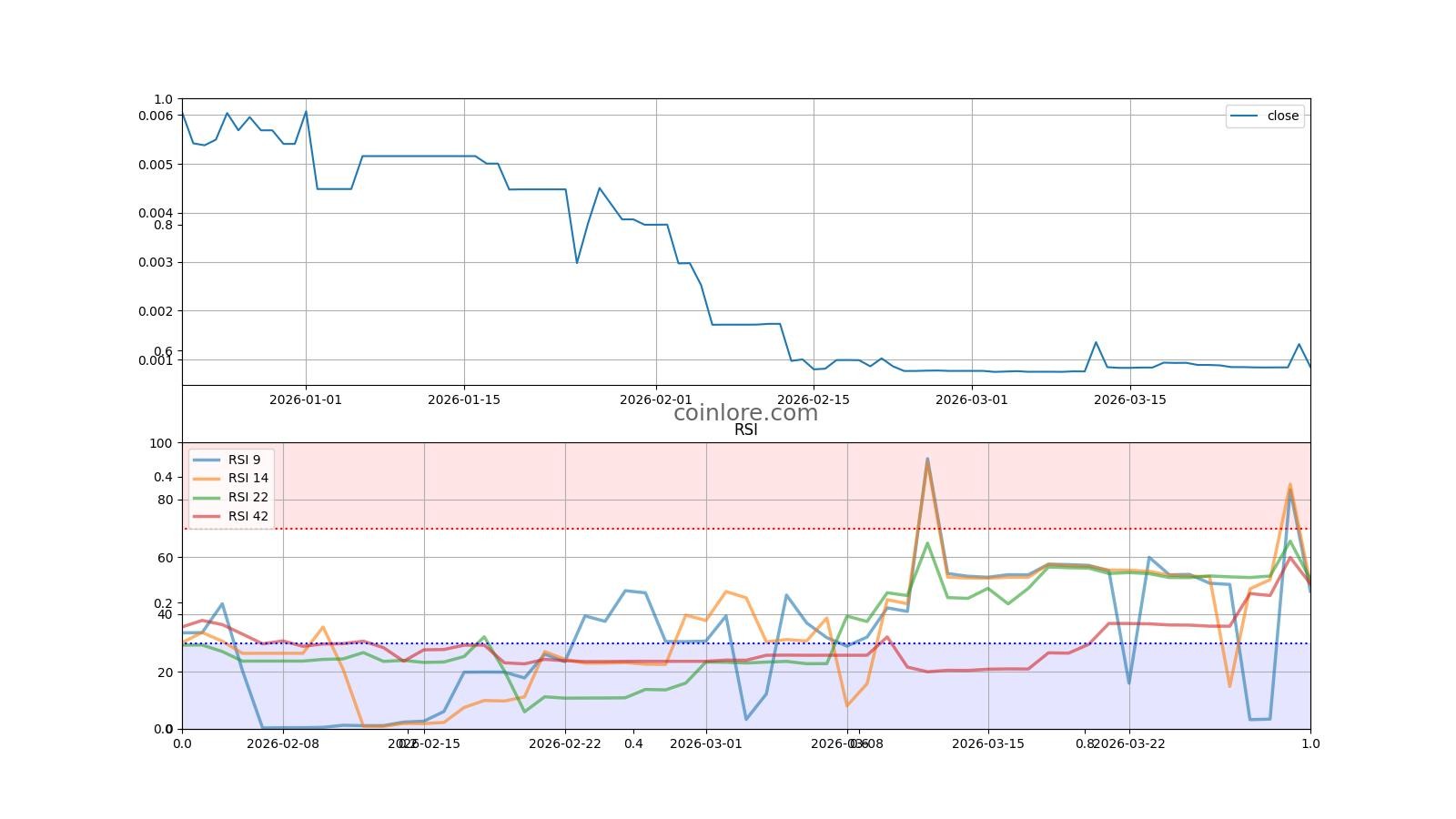 Streamr DATAcoin RSI indicator