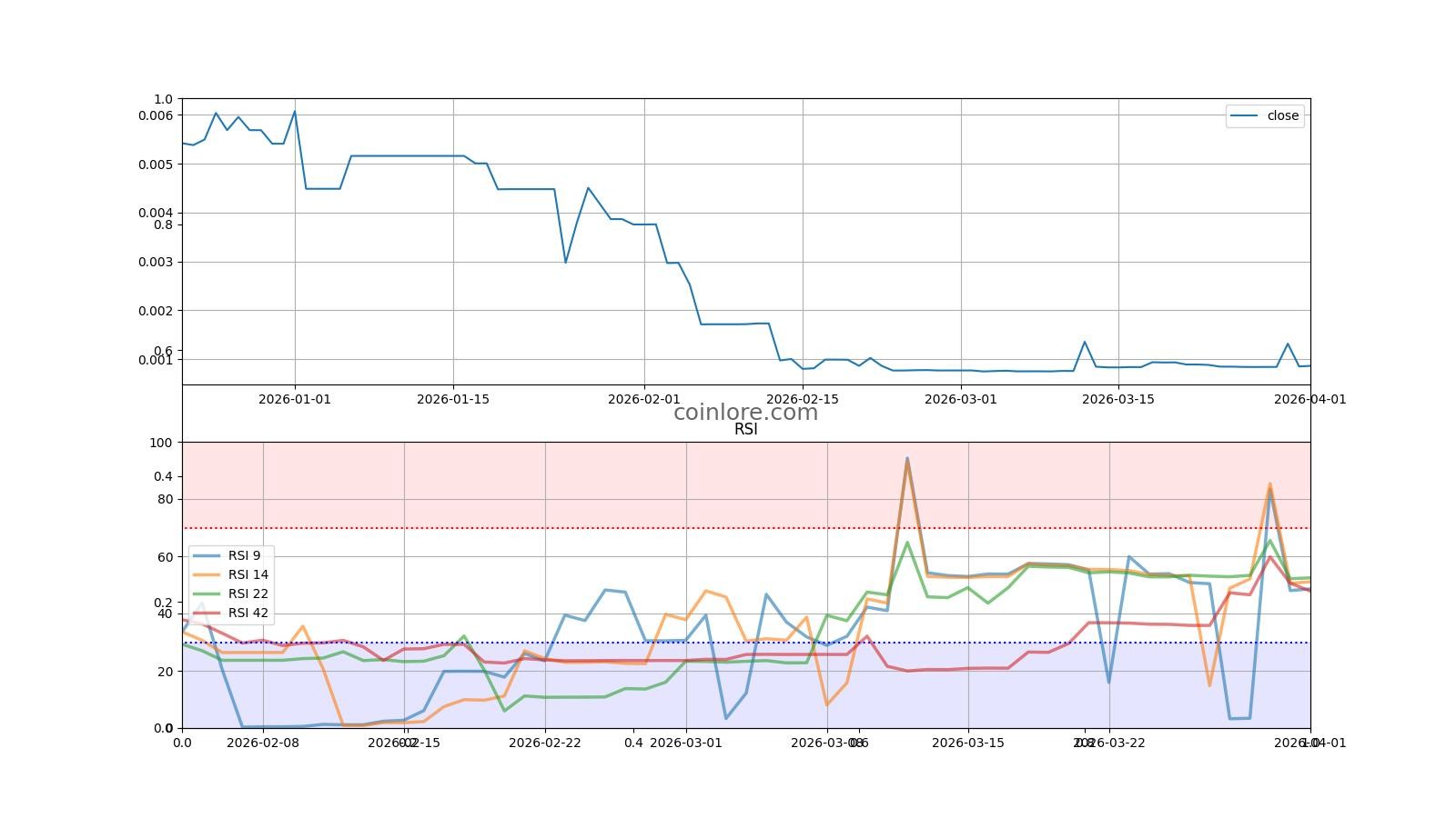 Streamr DATAcoin RSI indicator
