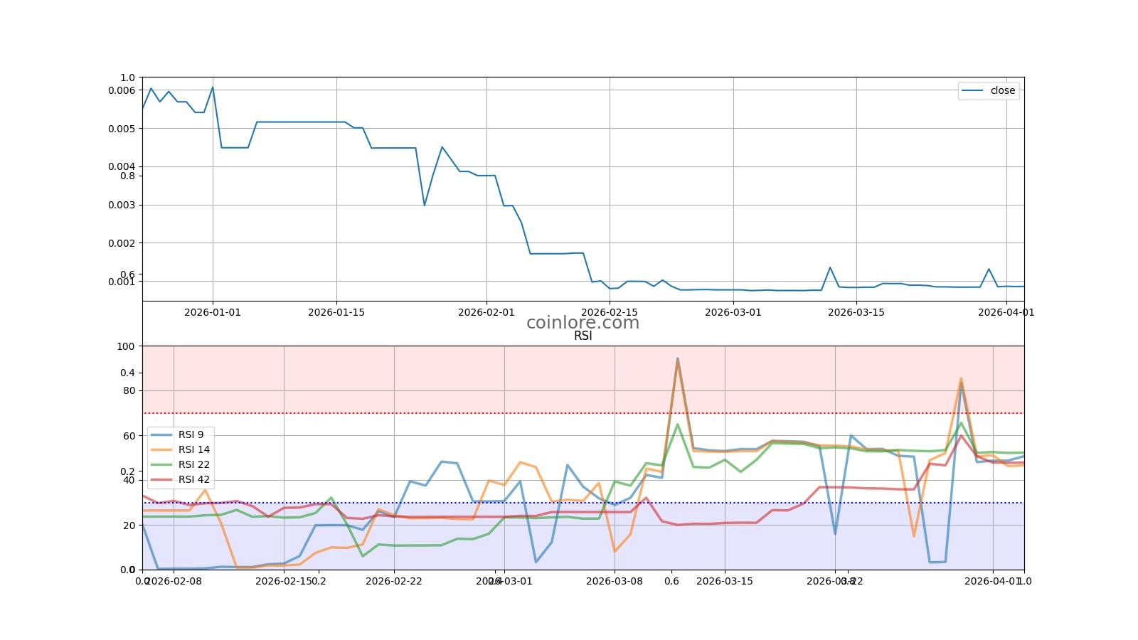 Streamr DATAcoin RSI indicator