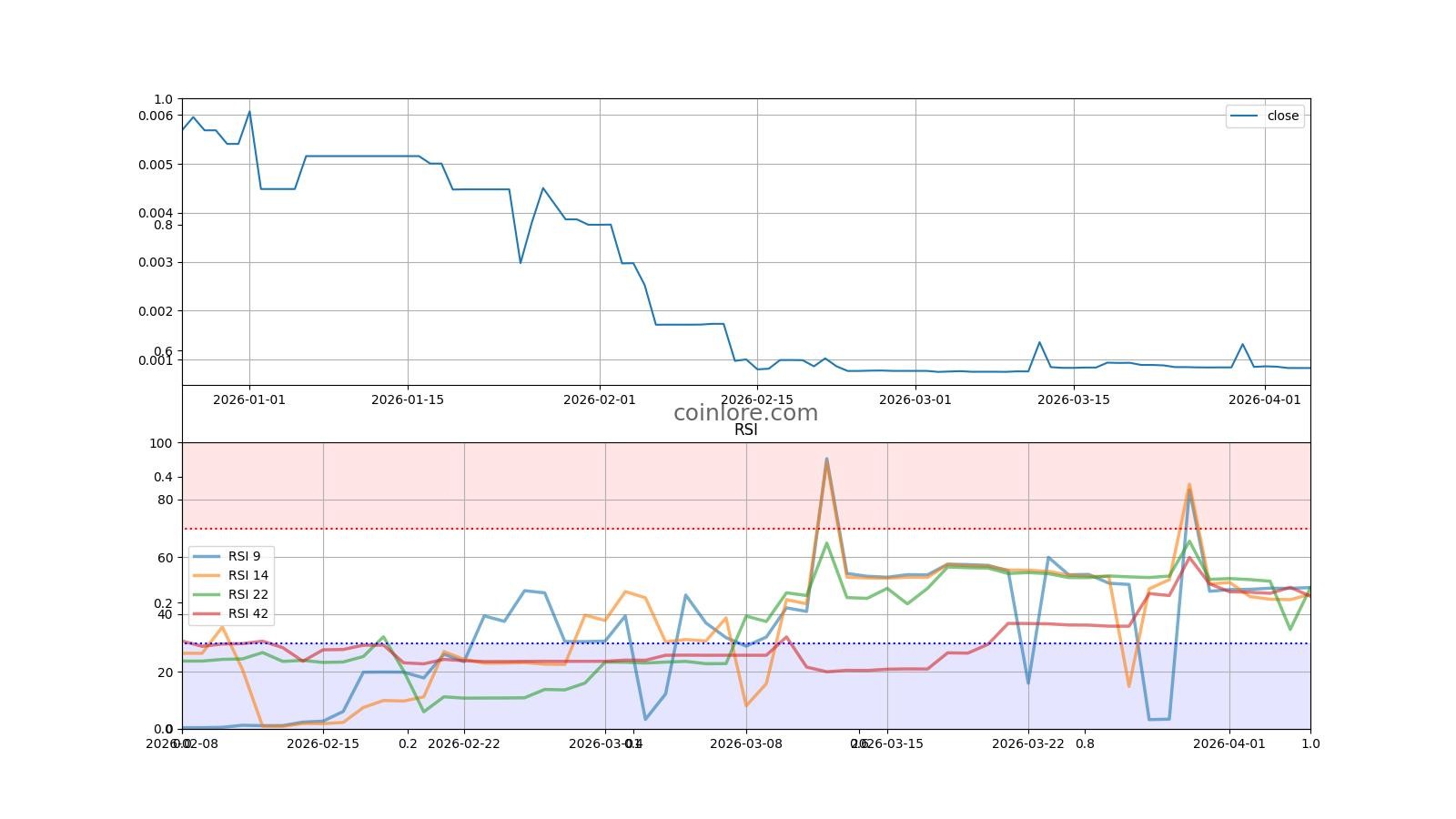 Streamr DATAcoin RSI indicator