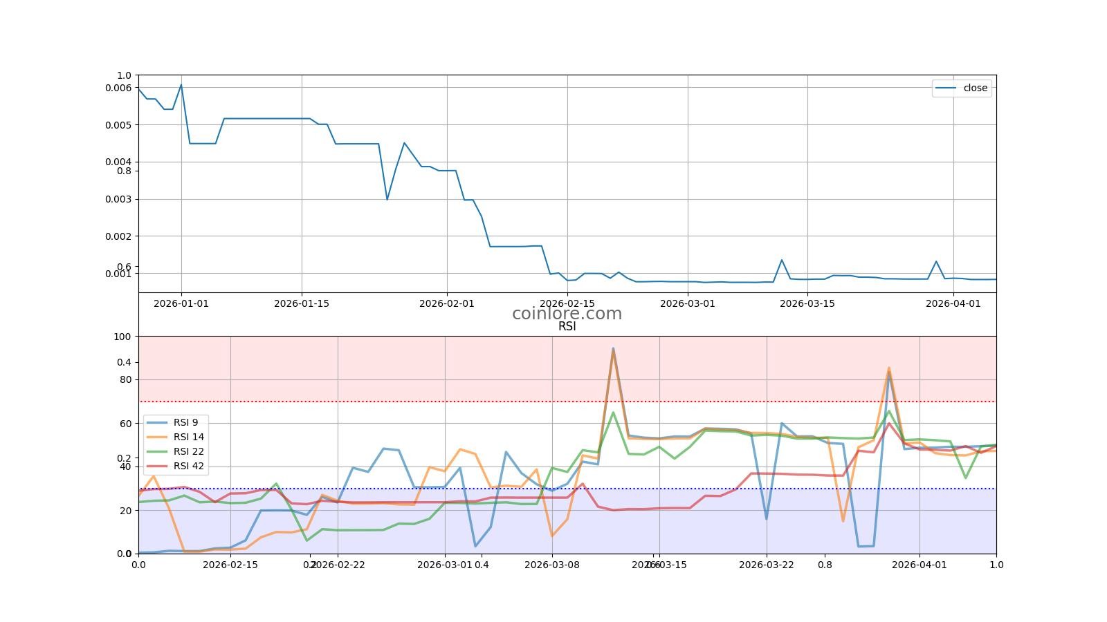Streamr DATAcoin RSI indicator