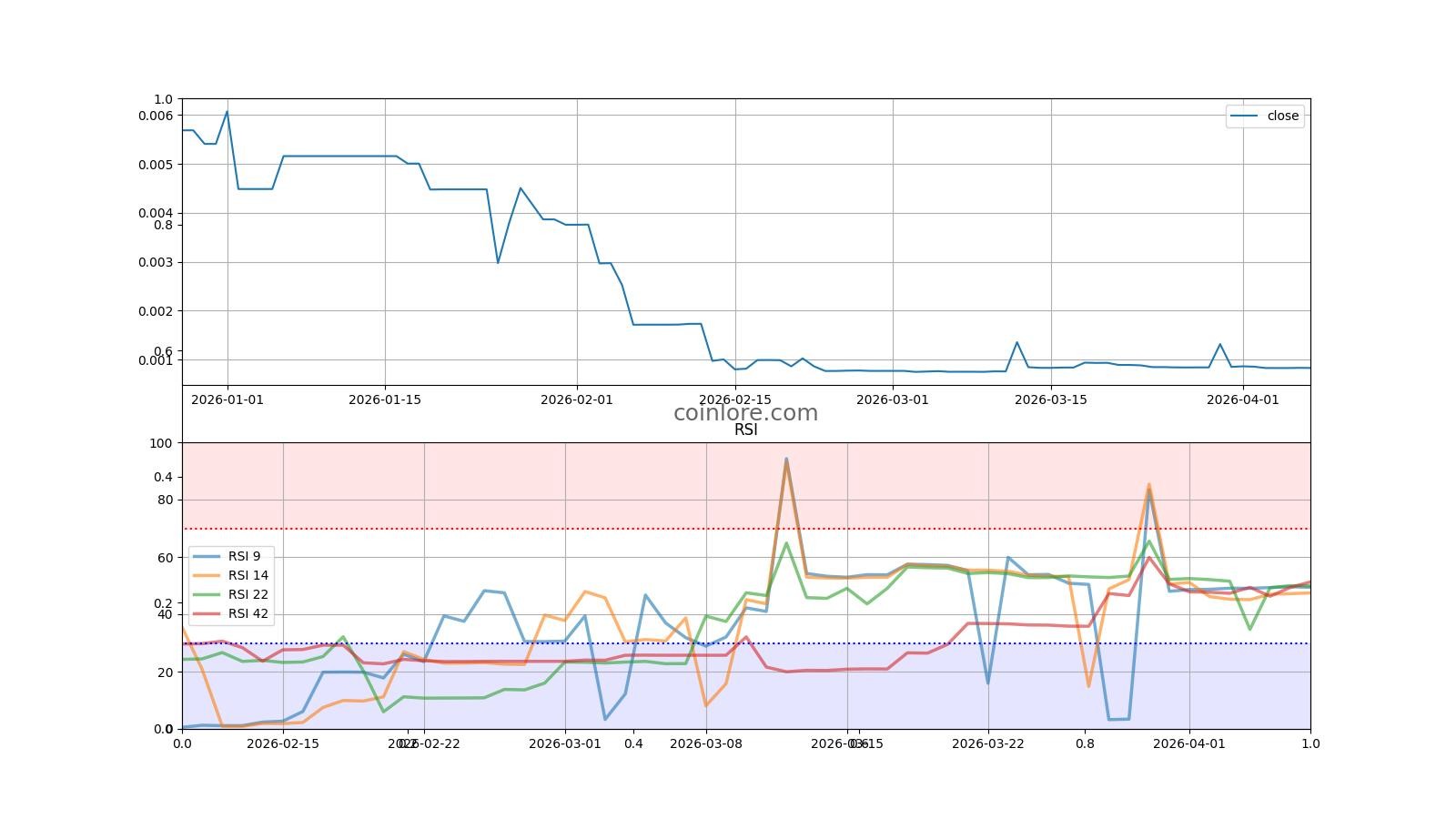 Streamr DATAcoin RSI indicator