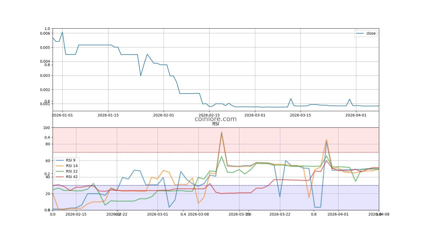 Streamr DATAcoin RSI indicator