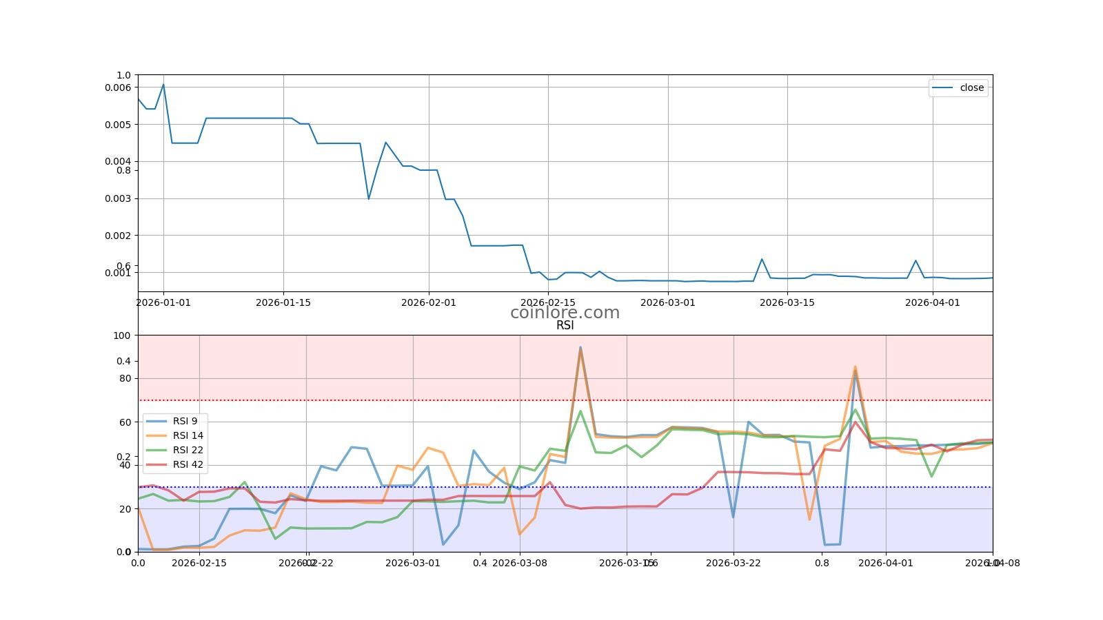 Streamr DATAcoin RSI indicator