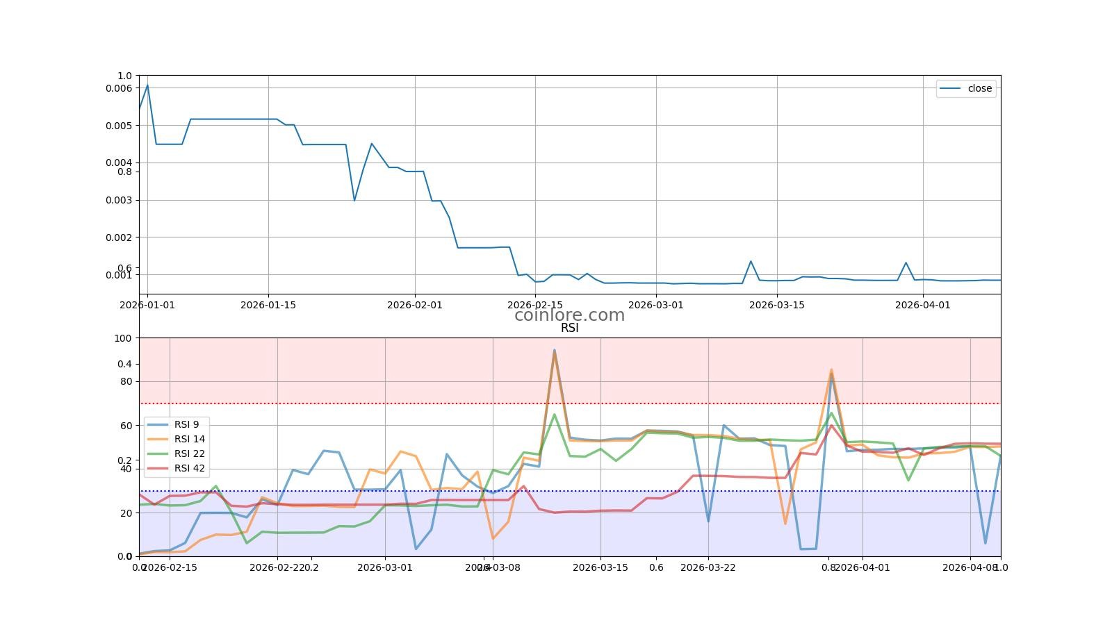 Streamr DATAcoin RSI indicator