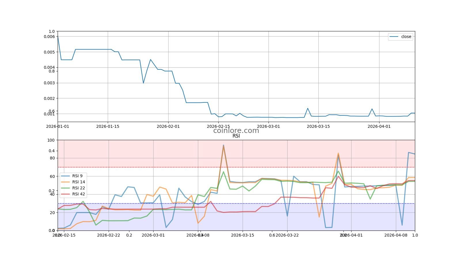 Streamr DATAcoin RSI indicator