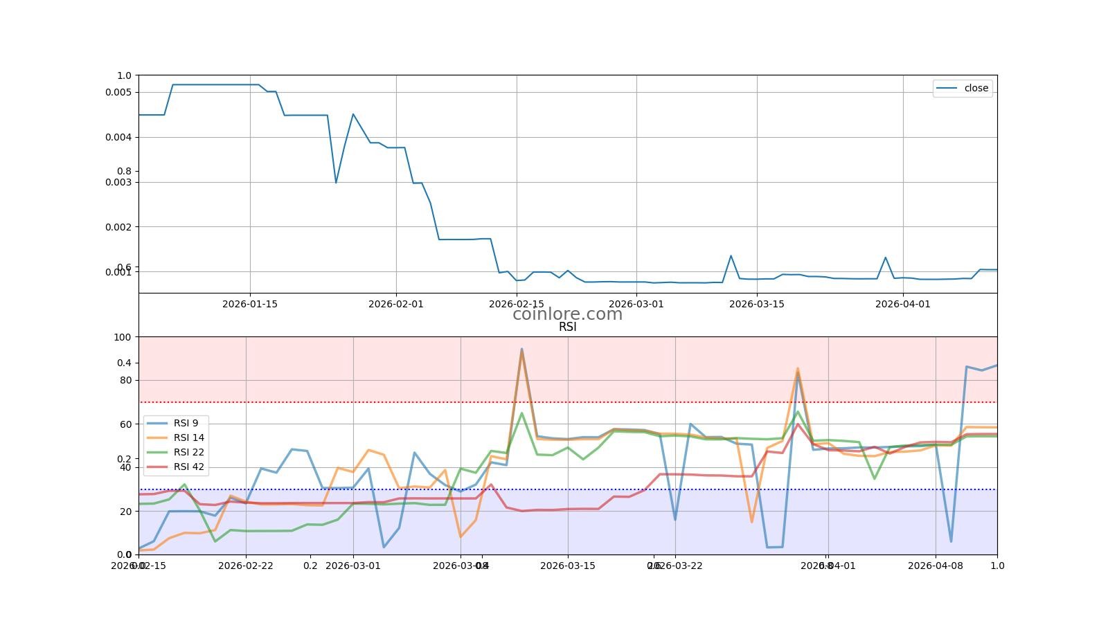 Streamr DATAcoin RSI indicator