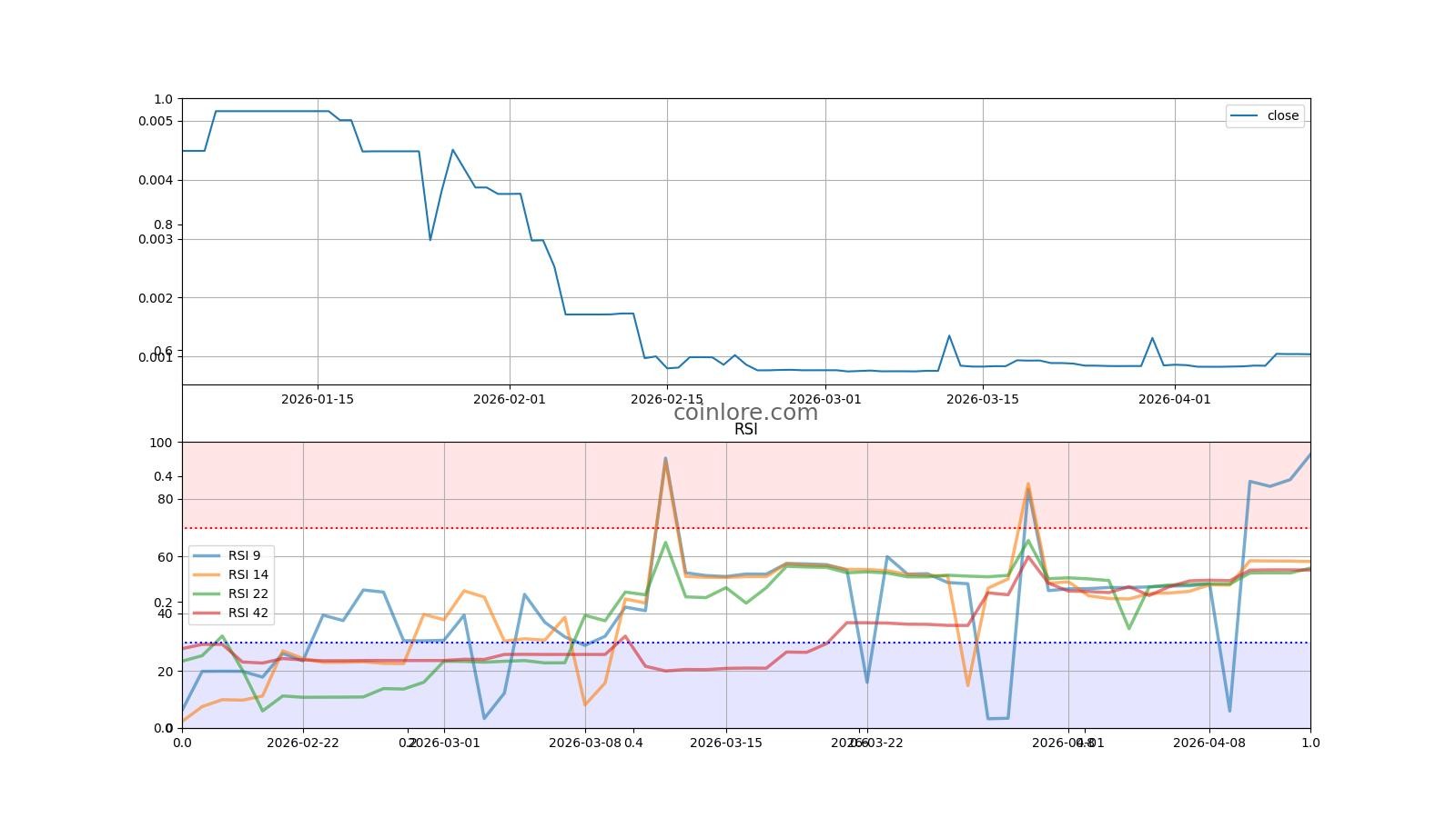 Streamr DATAcoin RSI indicator