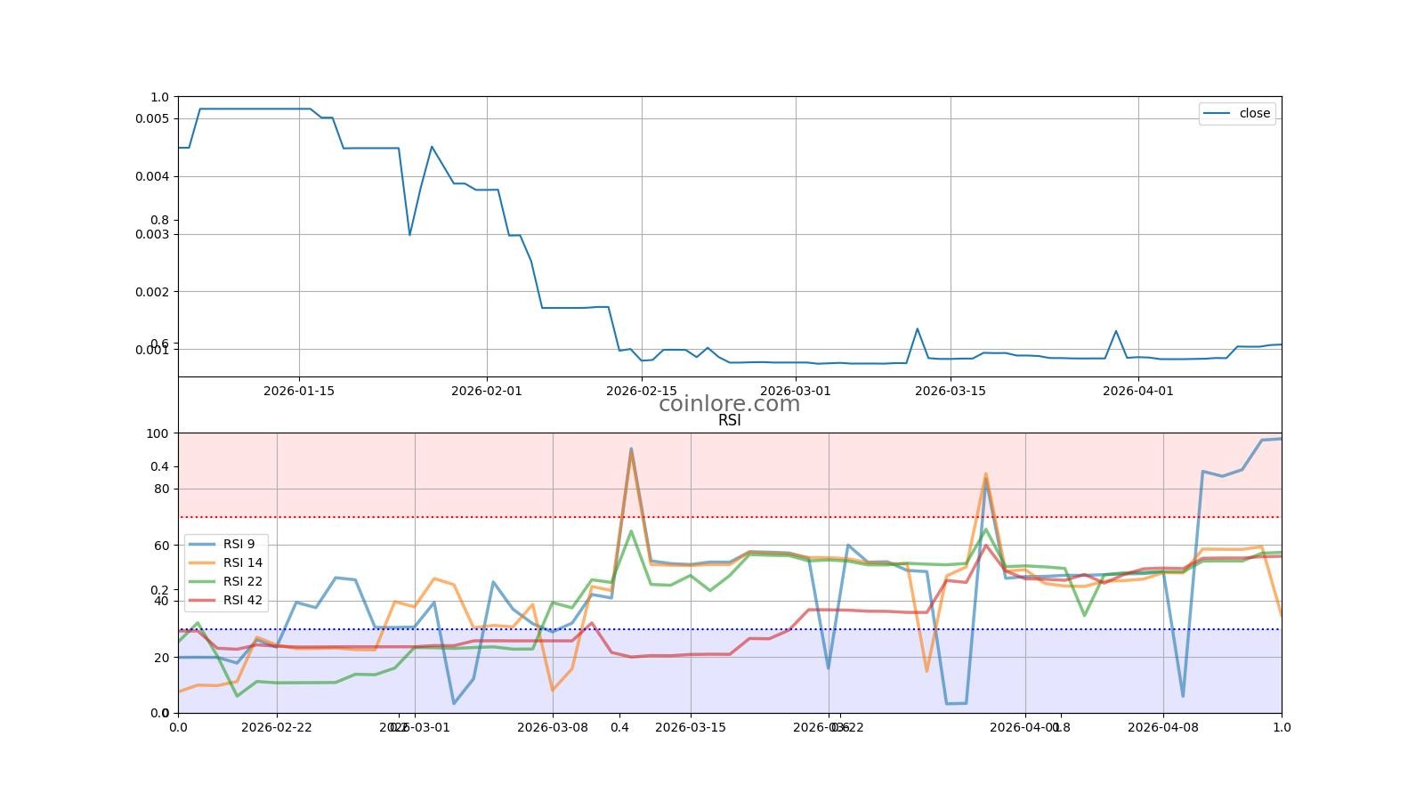 Streamr DATAcoin RSI indicator