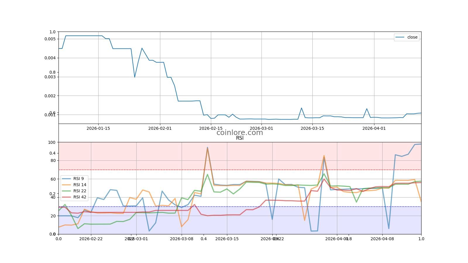 Streamr DATAcoin RSI indicator