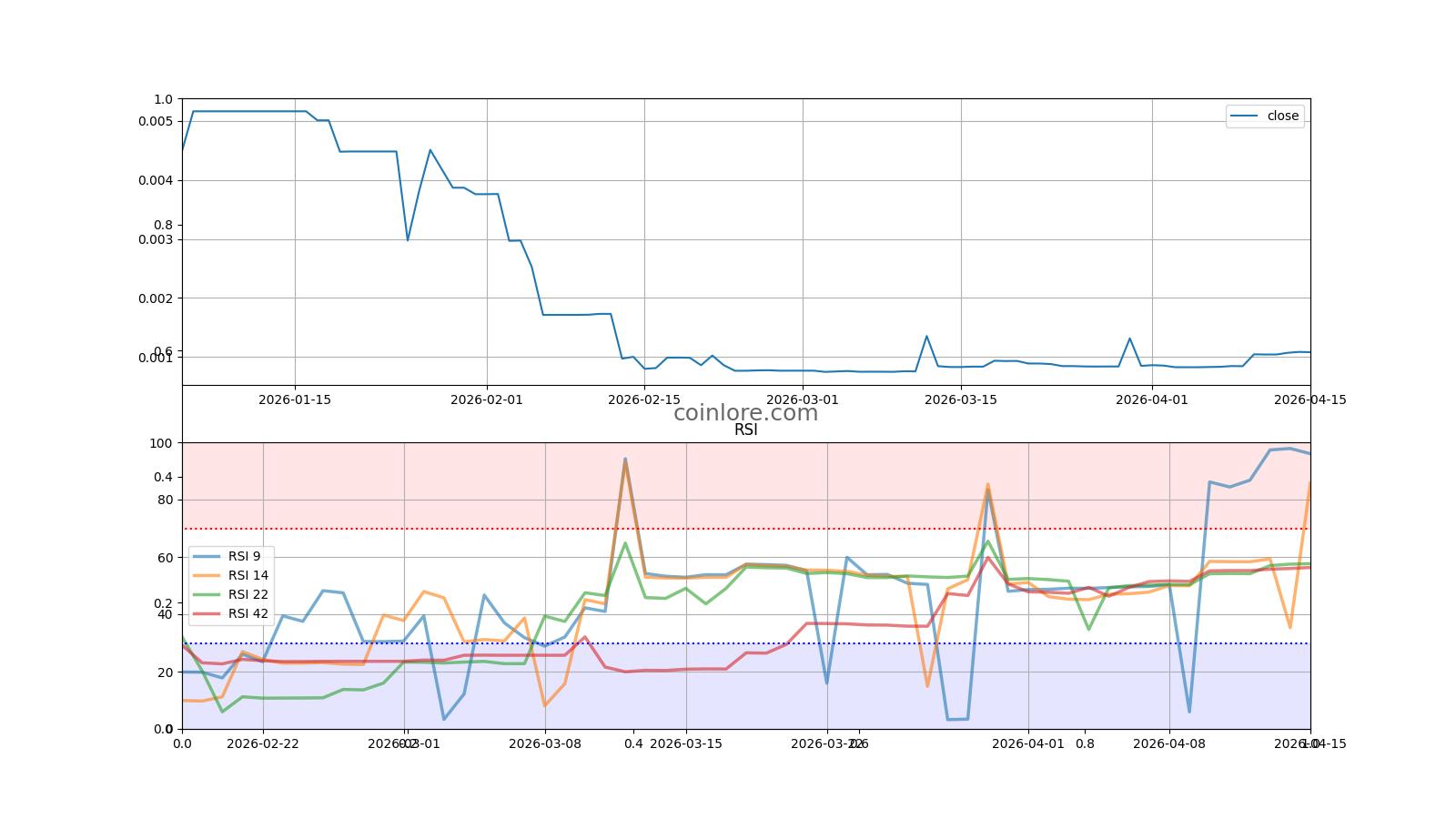 Streamr DATAcoin RSI indicator