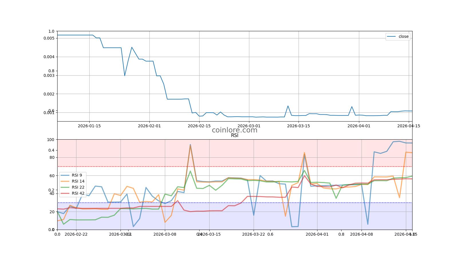 Streamr DATAcoin RSI indicator