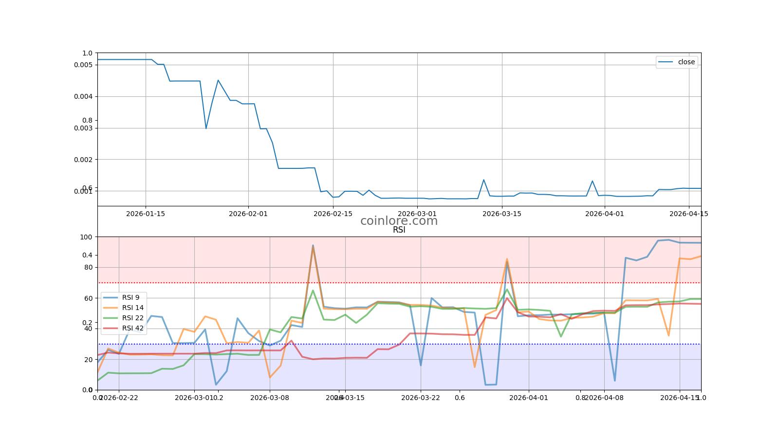 Streamr DATAcoin RSI indicator