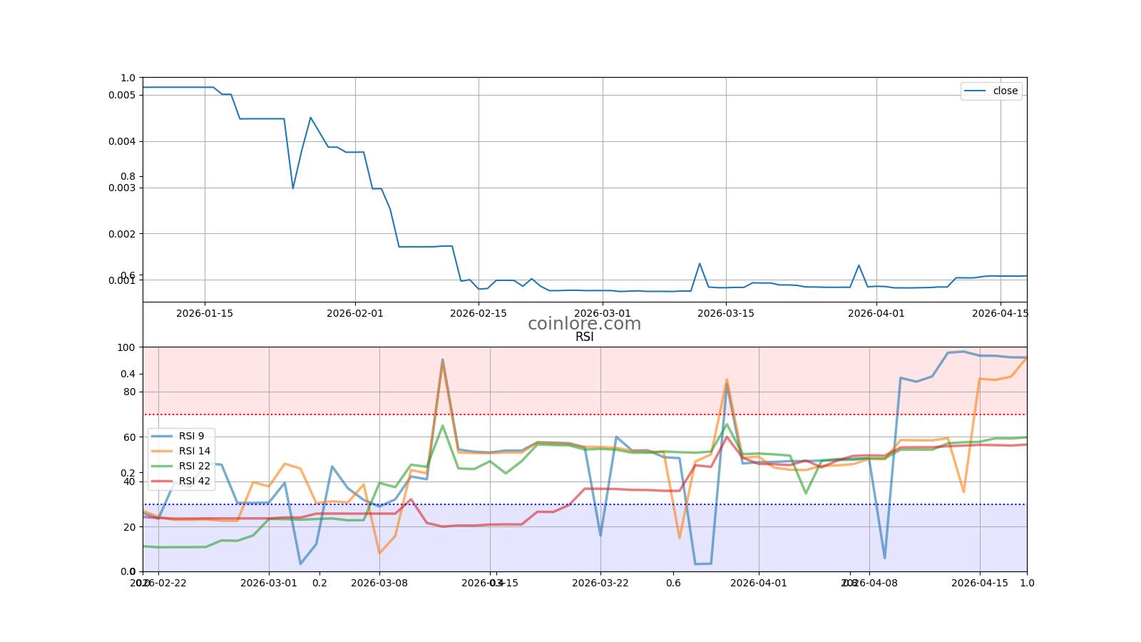 Streamr DATAcoin RSI indicator