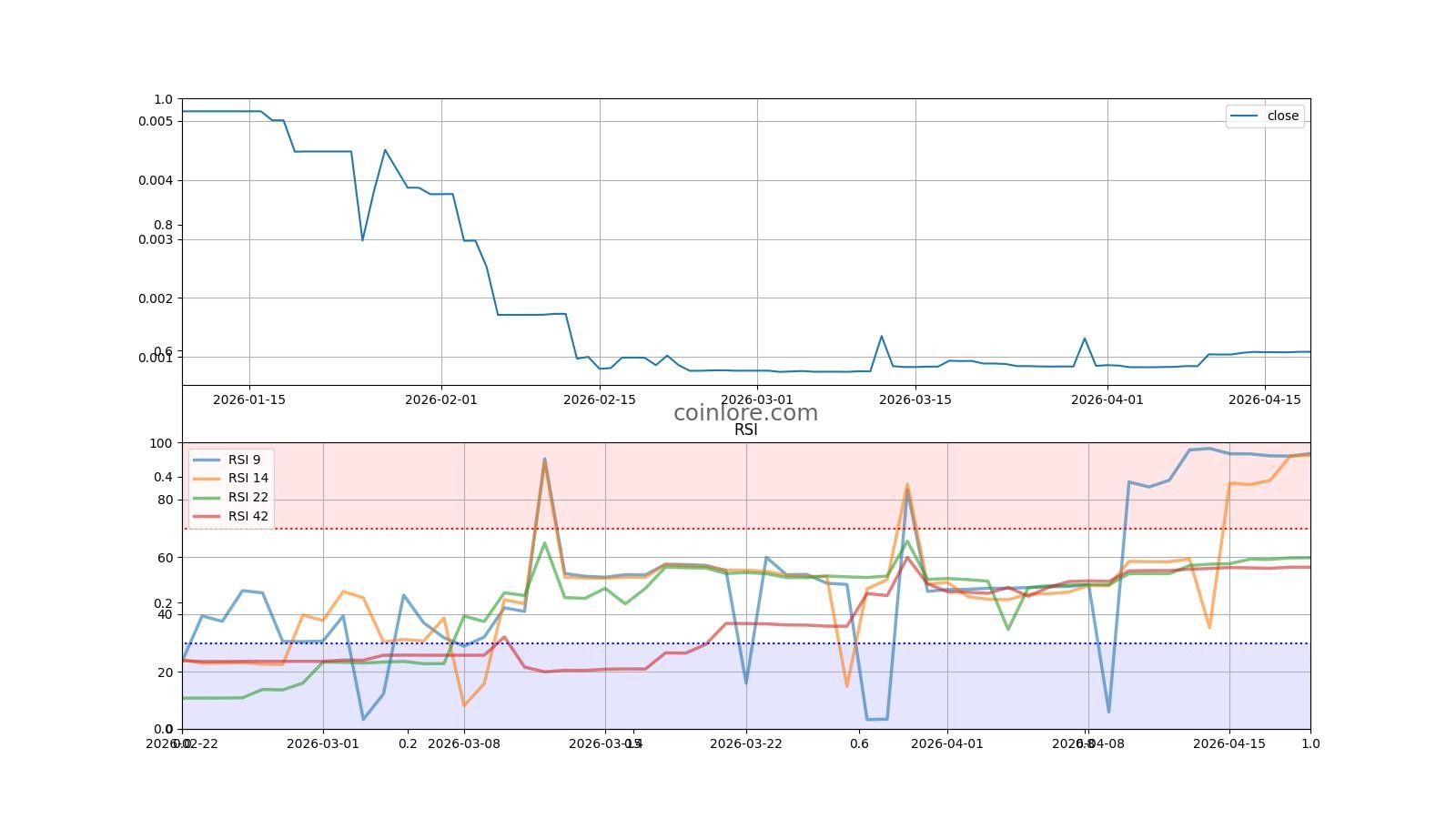 Streamr DATAcoin RSI indicator