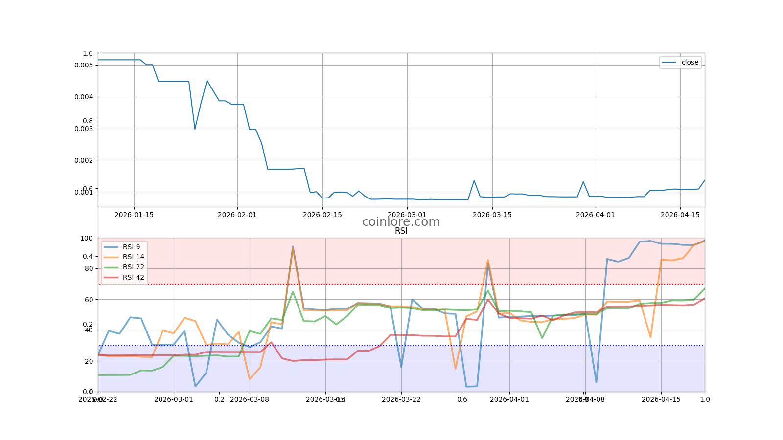 Streamr DATAcoin RSI indicator