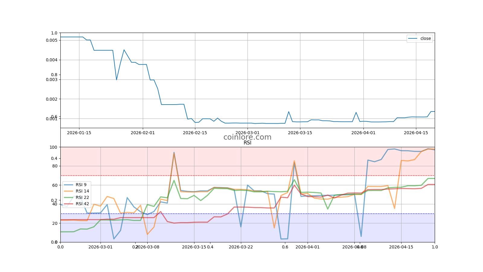 Streamr DATAcoin RSI indicator