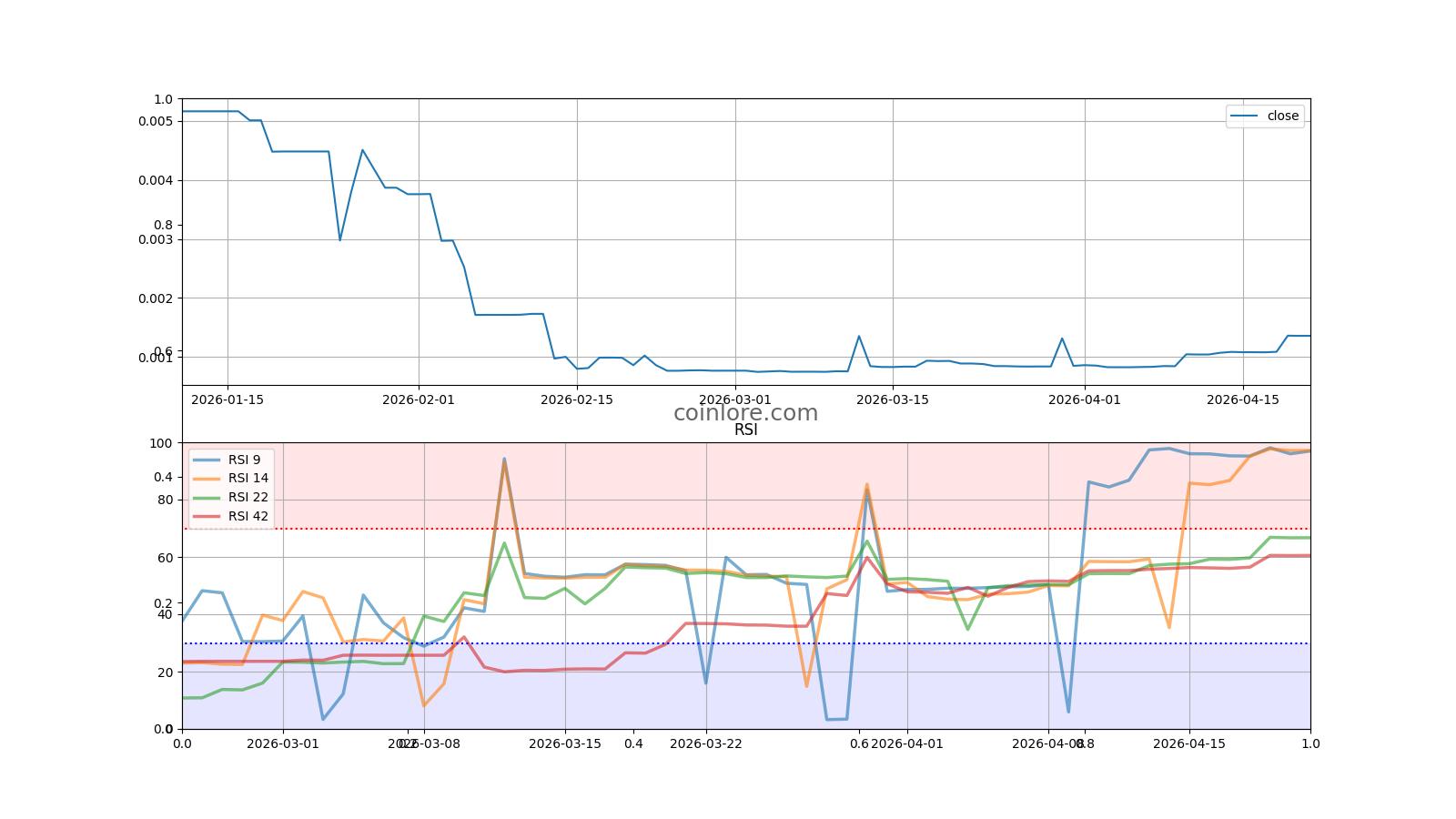Streamr DATAcoin RSI indicator