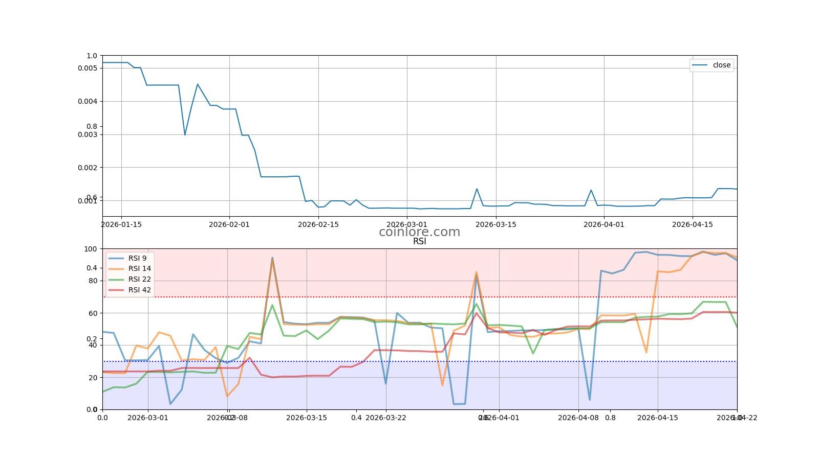 Streamr DATAcoin RSI indicator