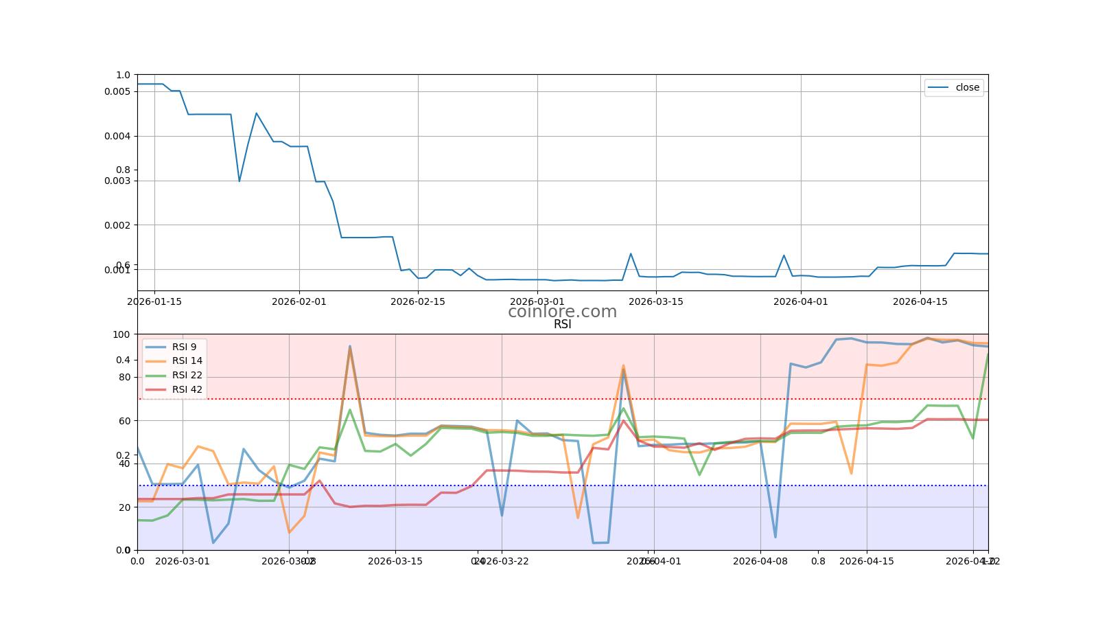 Streamr DATAcoin RSI indicator