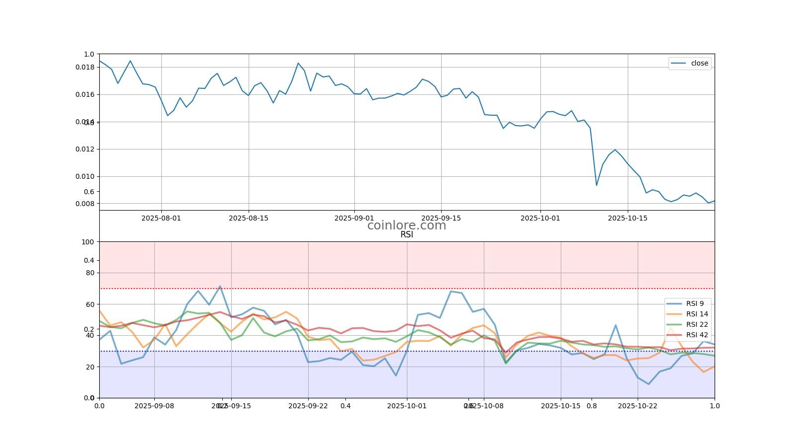 Streamr XDATA RSI indicator